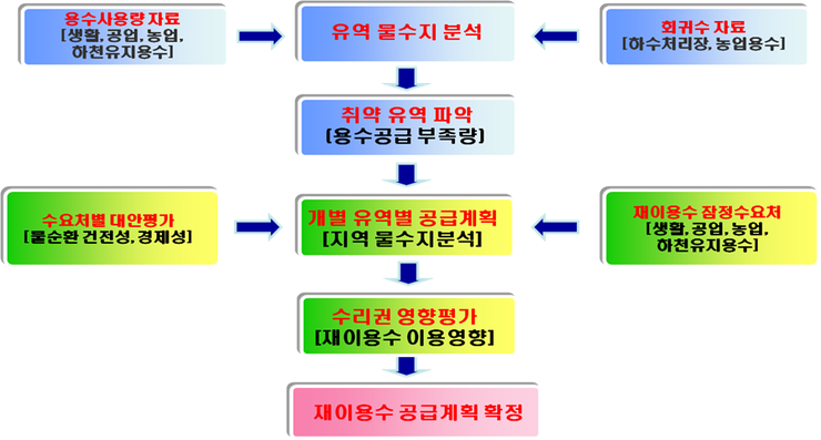 Ⅴ 물 재이용 활성화 및 기반강화를 위한 주요정책과제 2 물 재이용 시설의 과학적 관리기반 구축 1 물 순환체계와 연계한