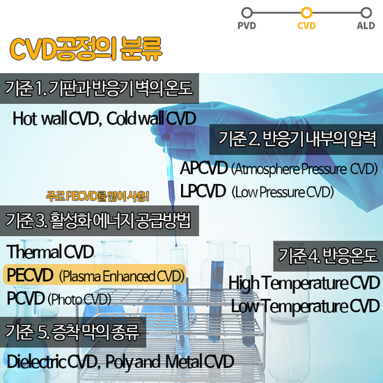 증착공정 - PVD,CVD,ALD 파헤치기 : 네이버 블로그