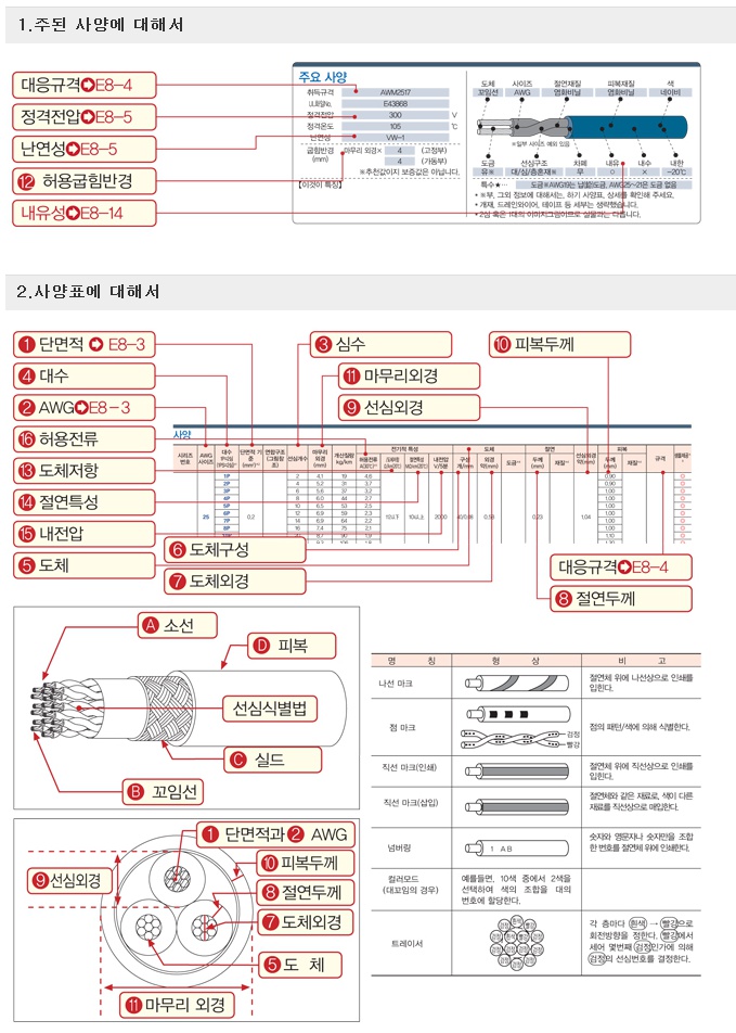전선 규격, 전선 허용 전류, 단면적(sq) 비교, 전기 배선 KS 표준 규격, AWG 규격 : 네이버 블로그