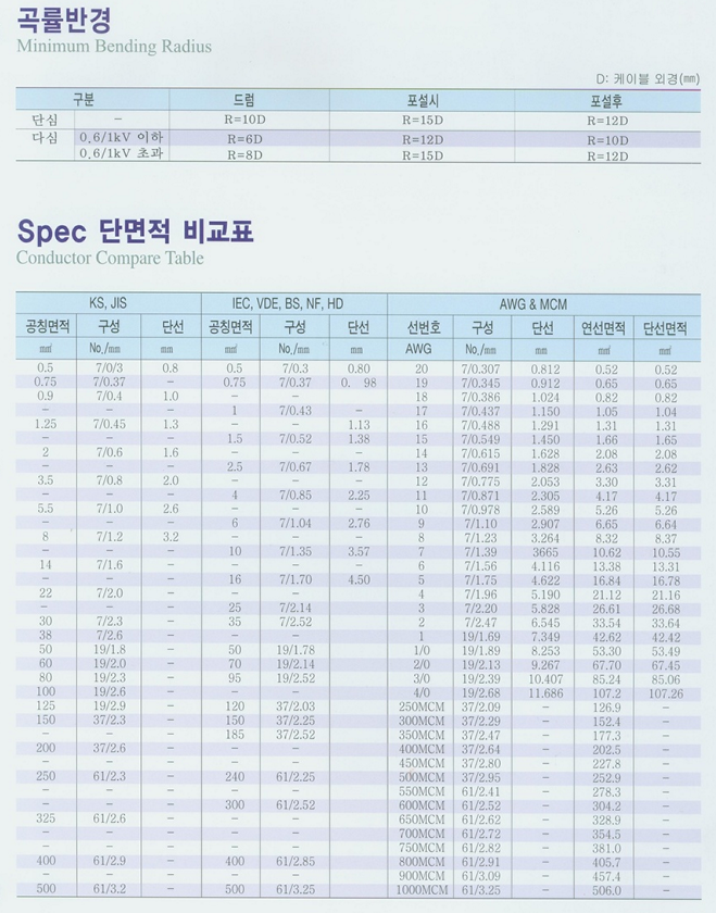 전선 규격, 전선 허용 전류, 단면적(sq) 비교, 전기 배선 KS 표준 규격, AWG 규격 : 네이버 블로그