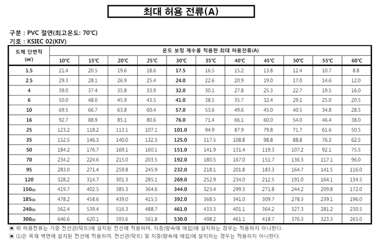 전선 규격 전선 허용 전류 단면적sq 비교 전기 배선 Ks 표준 규격 Awg 규격 네이버 블로그