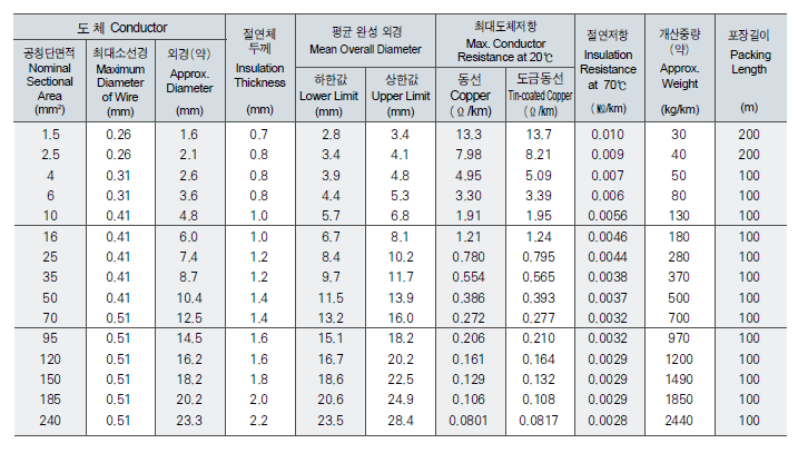 전선 규격, 전선 허용 전류, 단면적(sq) 비교, 전기 배선 KS 표준 규격, AWG 규격 : 네이버 블로그