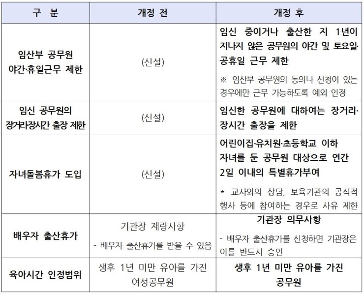 저출산 극복을 위한 근무환경 조성 국가공무원 복무규정 개정안이 입법예고 됐습니다 네이버 블로그