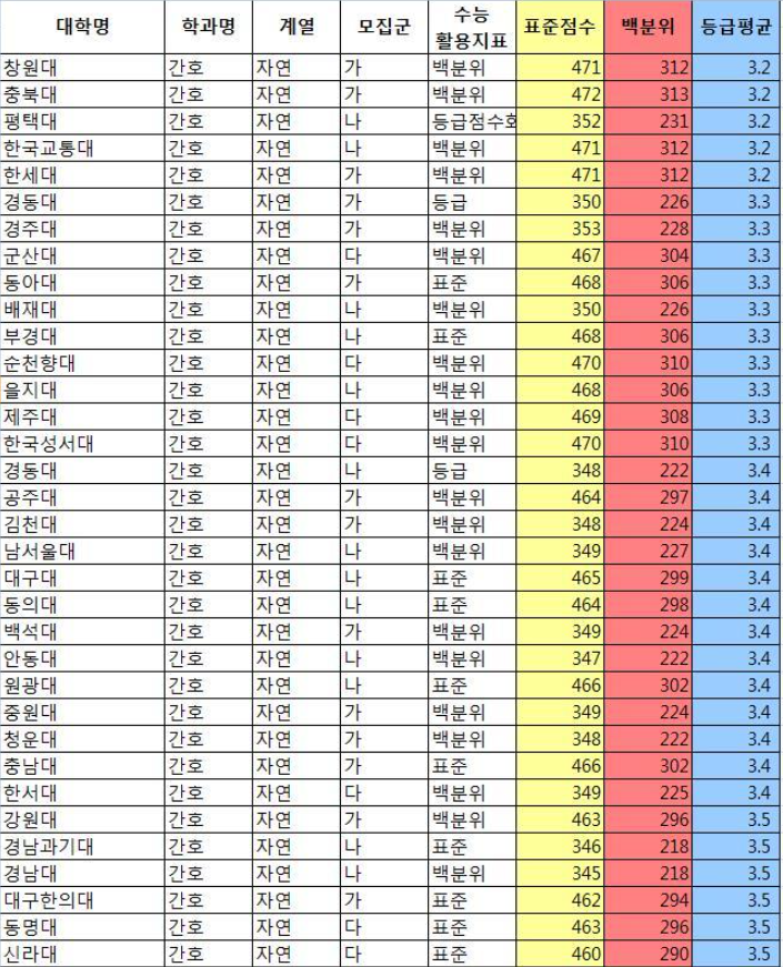 2016 전국 간호학과 정시등급컷 및 점수 2017년 간호학과 대학별 정시전형 전문대 간호학과 정시 등급컷 점수 네이버 블로그