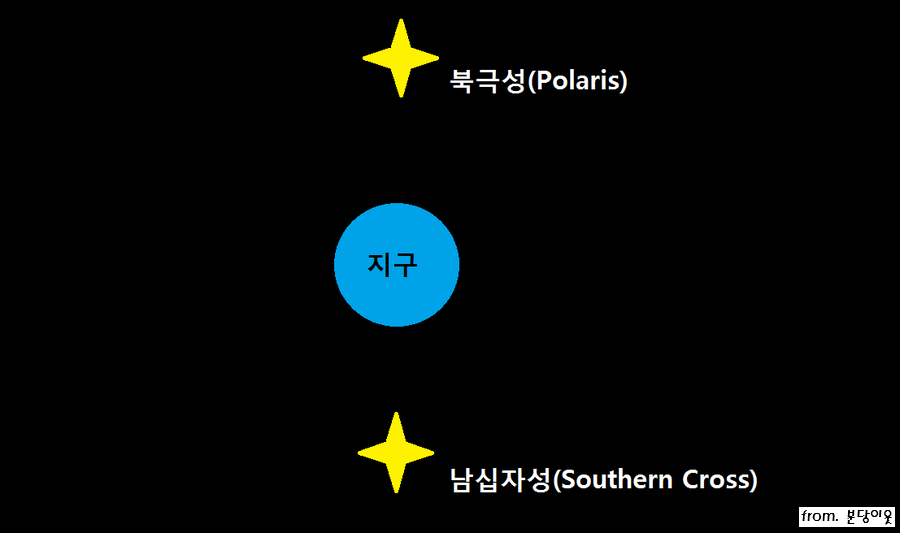 남반구southern Hemisphere 천체 지구 반대편의 밤하늘 네이버 블로그