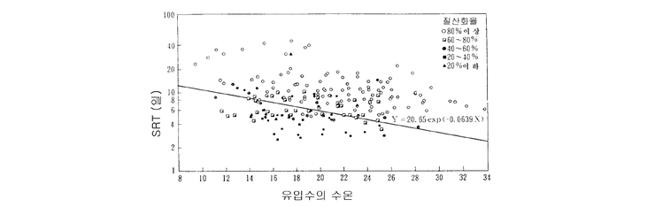 421 활성슬러지법의 기본원리 1 활성슬러지에 의한 유기물의 흡착 2 흡착된 유기물의 산화 및 동화 3 활성슬러지