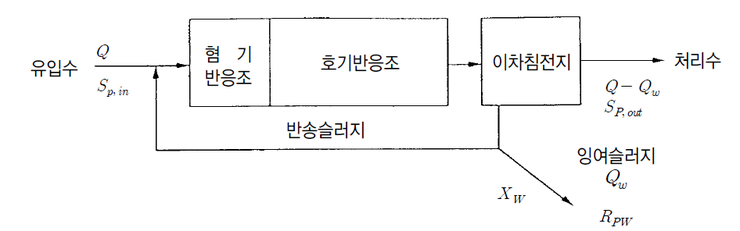 421 활성슬러지법의 기본원리 1 활성슬러지에 의한 유기물의 흡착 2 흡착된 유기물의 산화 및 동화 3 활성슬러지