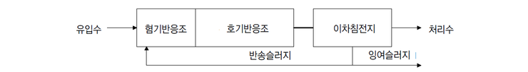 421 활성슬러지법의 기본원리 1 활성슬러지에 의한 유기물의 흡착 2 흡착된 유기물의 산화 및 동화 3 활성슬러지