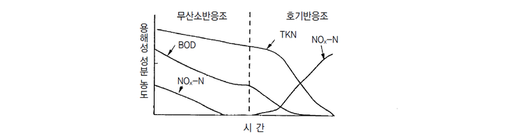 421 활성슬러지법의 기본원리 1 활성슬러지에 의한 유기물의 흡착 2 흡착된 유기물의 산화 및 동화 3 활성슬러지