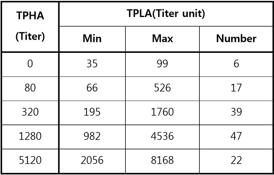 TPLA 정밀검사 : 네이버 블로그