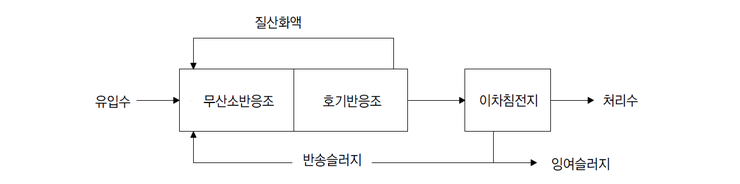 421 활성슬러지법의 기본원리 1 활성슬러지에 의한 유기물의 흡착 2 흡착된 유기물의 산화 및 동화 3 활성슬러지