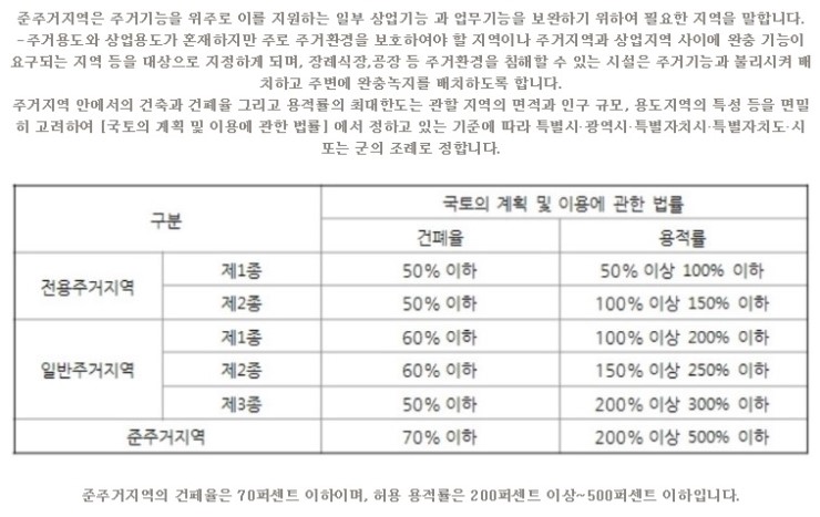 주거지역 준주거지역 건폐율과 용적율 네이버 블로그