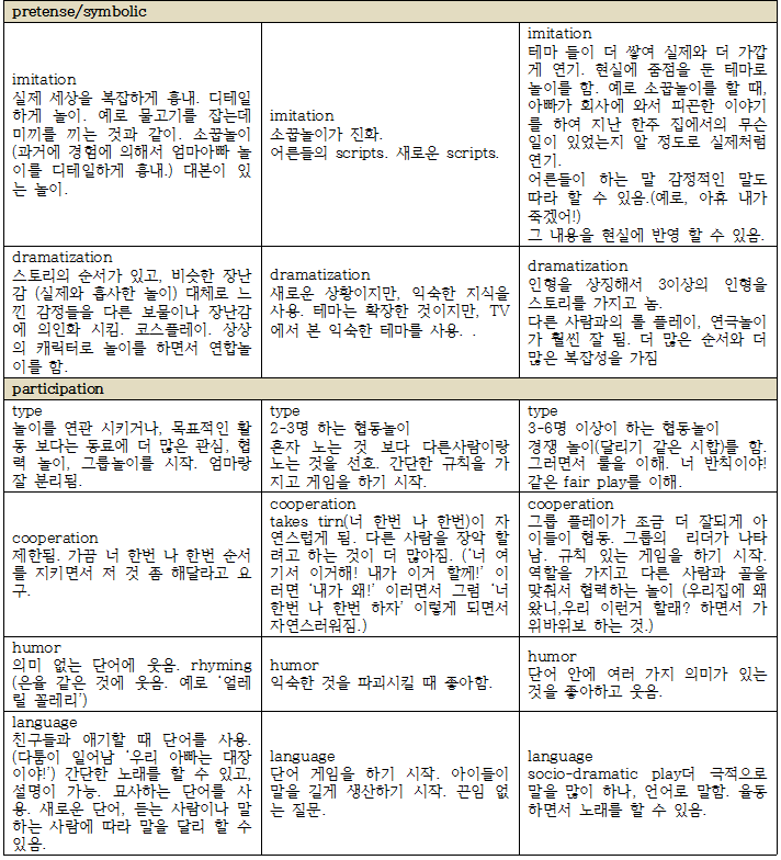 아동 발달의 기본 원칙, Knox Preshool Play Scale(KPPS) : 네이버 블로그