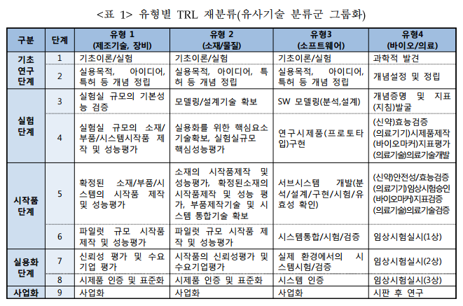 기술성숙도 TRL(Technology Readiness Level) 이란? : 네이버 블로그