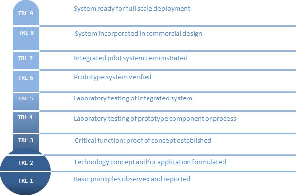기술성숙도 TRL(Technology Readiness Level) 이란? : 네이버 블로그