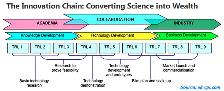 기술성숙도 TRL(Technology Readiness Level) 이란? : 네이버 블로그