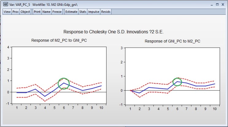 [Eviews 12] VAR(Vector AutoRegressive) 모형의 검증 및 보강 - 시차판단, 촐레스키 분산분해 ...