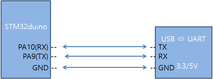 STM32duino 부트로더 올리기 #2 uart 를 이용해서.. : 네이버 블로그