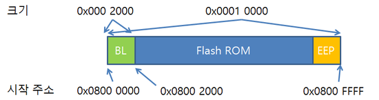 STM32duino EEPROM 사용해 보기 : 네이버 블로그