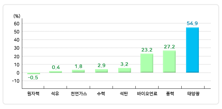 태양 전지란 무엇일까 셀 모듈 어레이 태양 전지의 장점 태앵 전지의 원리 태양 전지의 구성 등 태양 전지에 대해
