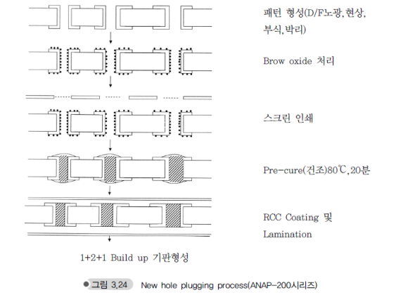 Hole Plugging 인쇄기술에 대하여!! : 네이버 블로그
