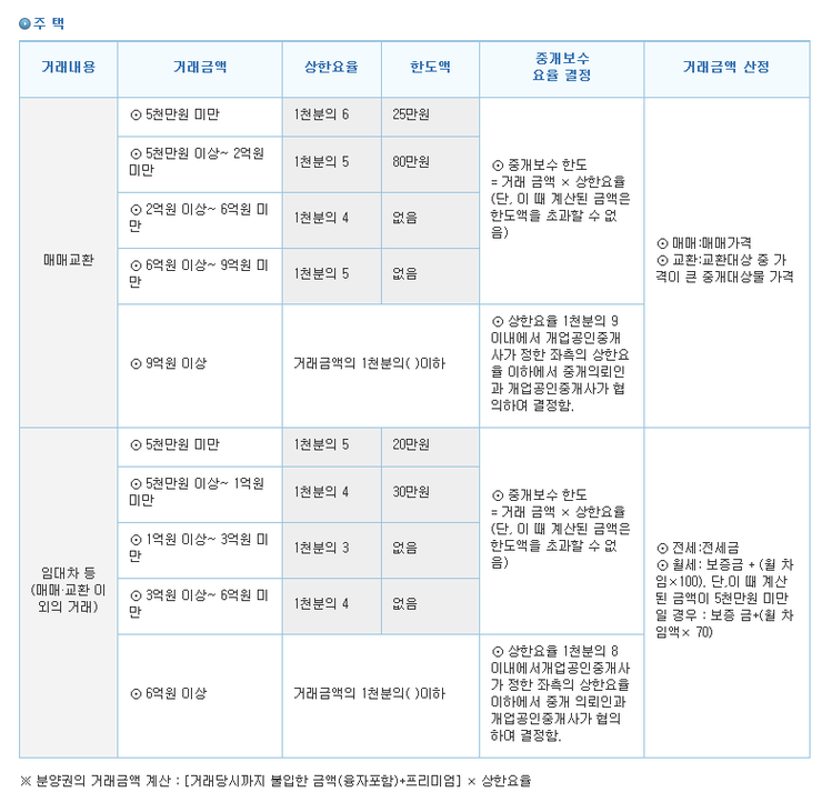 중개보수 요율표 및 취득세율표 네이버 블로그