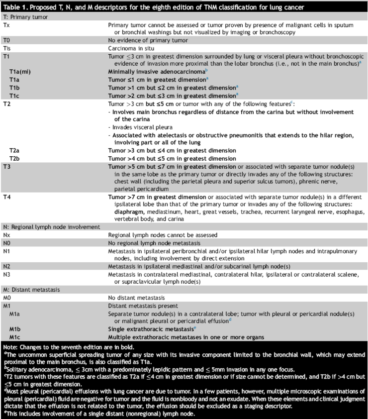 비소세포성 폐암 (NSCLC) 병기 AJCC 8th edition staging (ref. Goldstraw et al.JTO ...