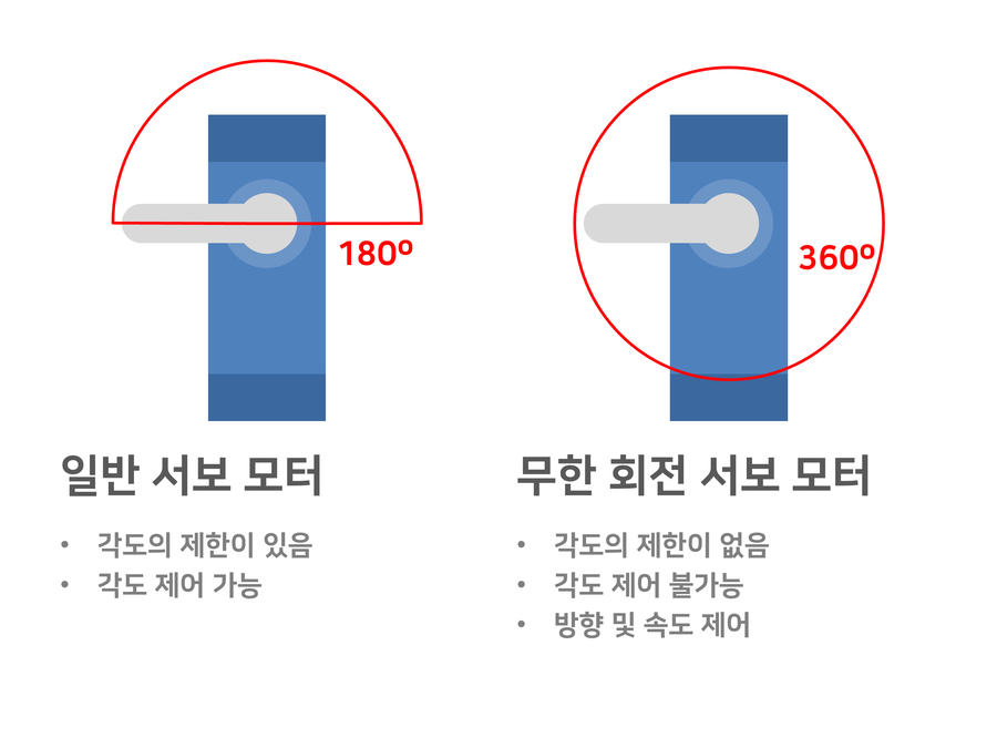 서보모터의 동작 원리 그림으로 쉽게 알아보기 네이버 블로그