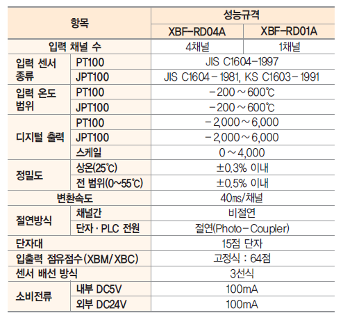 [LS산전] XBF-RD04A,XBF-RD01A 측온 저항체 입력모듈(RTD) : 네이버 블로그