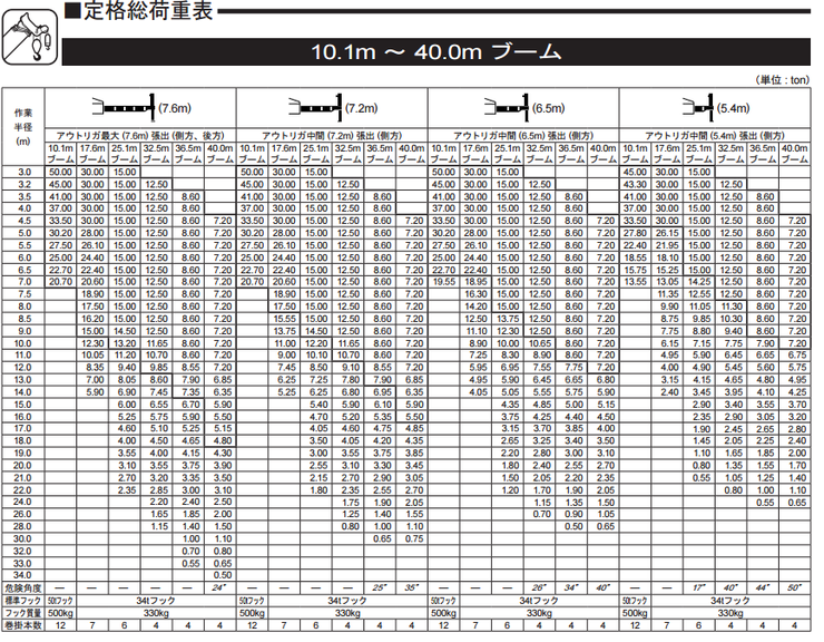 SL-500Rf 50톤 크레인 ,50톤 크레인제원표 : 네이버 블로그