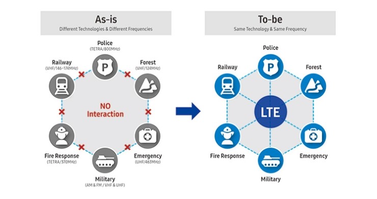 PS-LTE(재난안전통신망)이 궁금하신가요? : 네이버 블로그