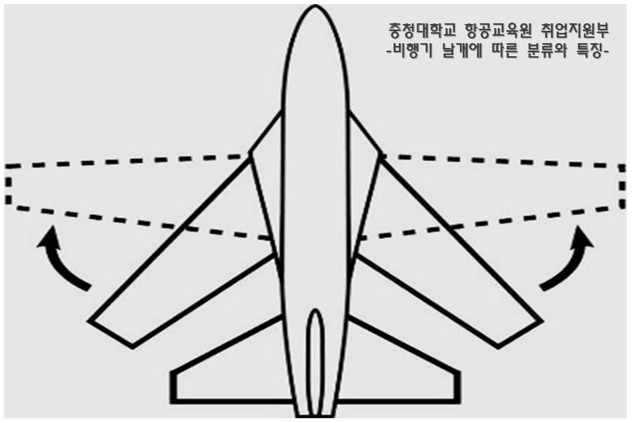 비행기 날개 모양에 따른 분류와 특성 네이버 블로그
