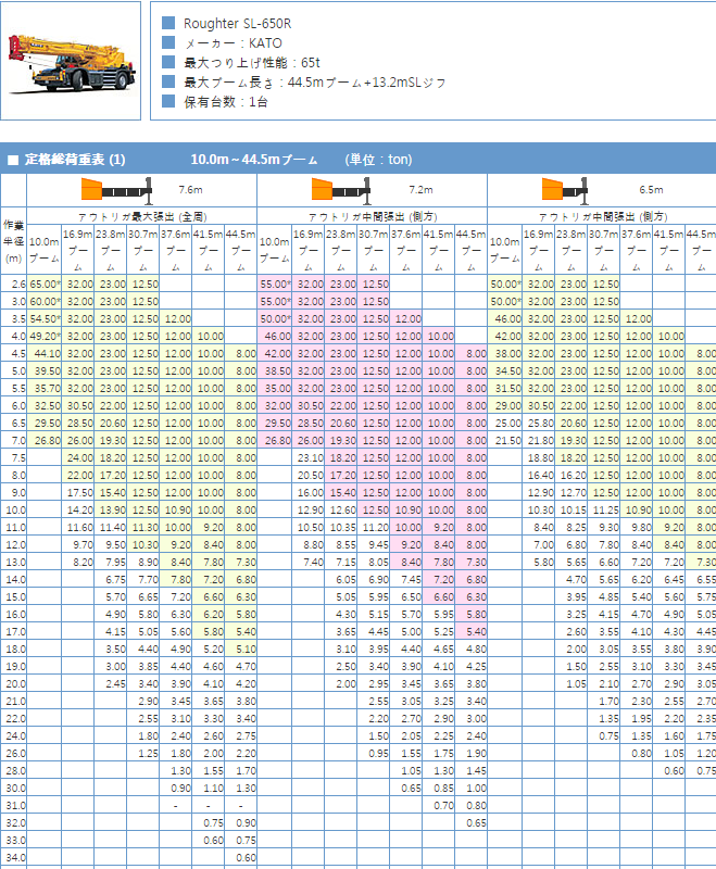 Tadano GR-600N 60톤크레인 제원표 경기 60톤크레인제원표 : 네이버 블로그