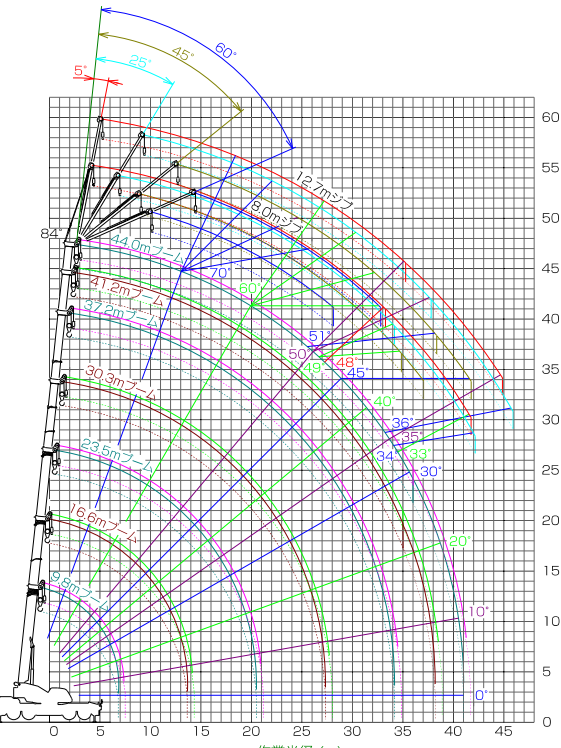 Tadano GR-600N 60톤크레인 제원표 경기 60톤크레인제원표 : 네이버 블로그