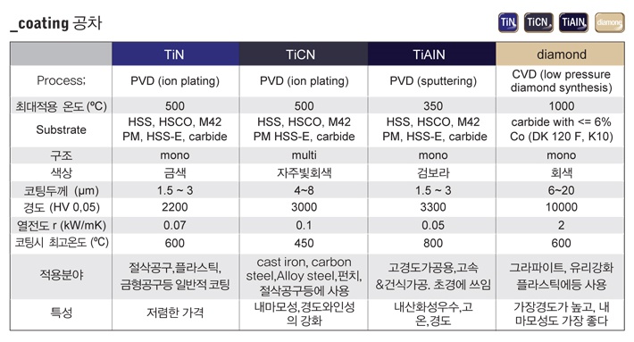 하이스 종류 HSS 금속 분류와 금속 코팅 종류 (TIN, TICN, TIALN, DIAMOND) : 네이버 블로그