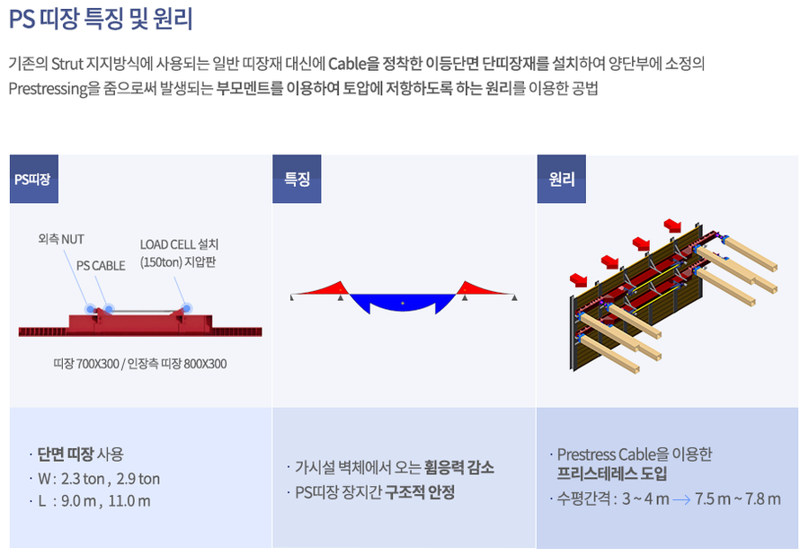 [PS-S공법 제품개요] PS띠장(PS-BEAM) : 네이버 블로그
