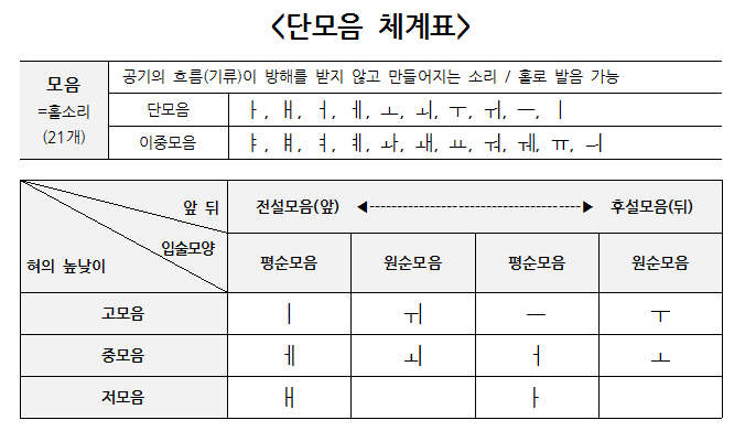 국어 _자음과 단모음 체계표 : 네이버 블로그