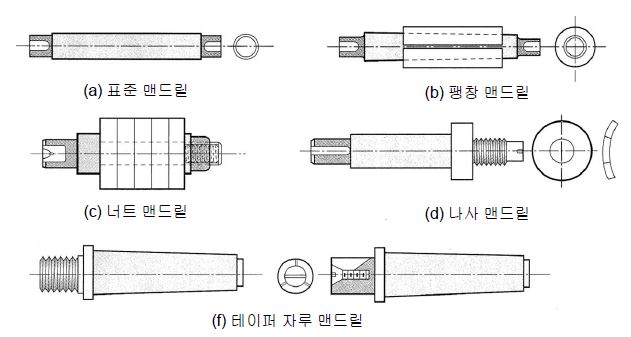범용선반 부속장치 센터종류 돌림판 돌리개 면판 맨드릴 선반척 방진구 네이버 블로그