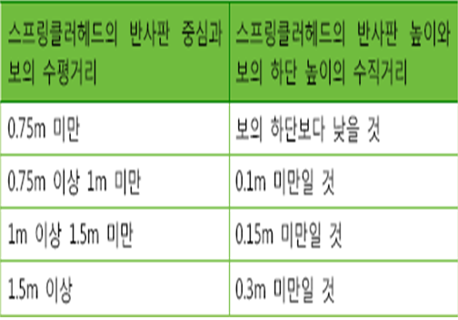 소방감리 스프링클러헤드의 설치기준은 네이버 블로그