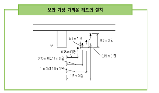 소방감리 스프링클러헤드의 설치기준은 네이버 블로그
