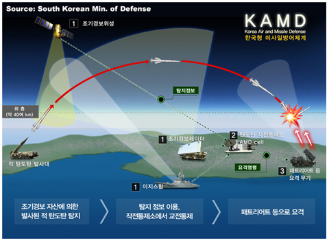 M-SAM 요격률, ROC 충족, KAMD 구축 본격화? : 네이버 블로그