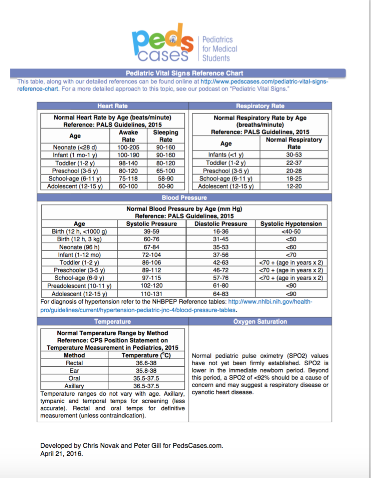 Pediatrics/PD 1 - vital sign RR BP HR, CBC, ABGA normal range 소아 정상치 ...