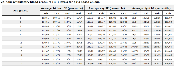 Pediatrics/PD 1 - vital sign RR BP HR, CBC, ABGA normal range 소아 정상치 ...