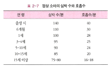 Pediatrics/PD 1 - vital sign RR BP HR, CBC, ABGA normal range 소아 정상치 / uptodate Nelson 홍창의 소아과학 ...