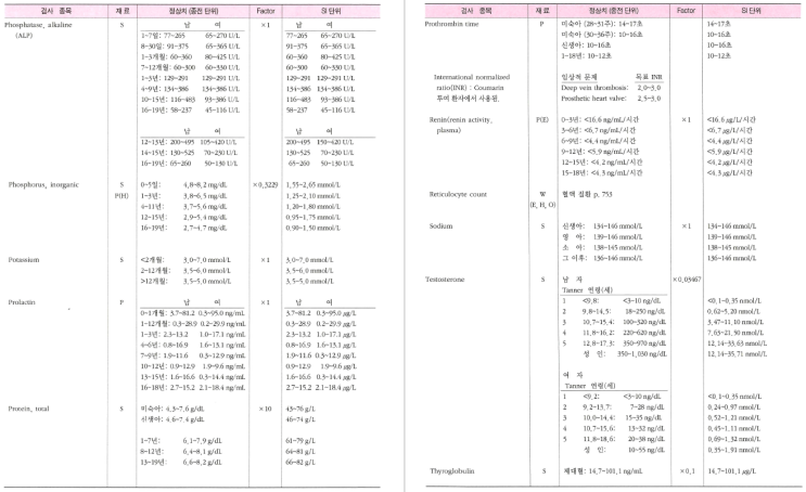 Pediatrics/PD 1 - vital sign RR BP HR, CBC, ABGA normal range 소아 정상치 ...