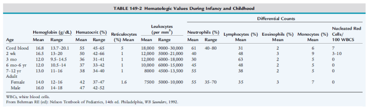 Pediatrics/PD 1 - vital sign RR BP HR, CBC, ABGA normal range 소아 정상치 ...