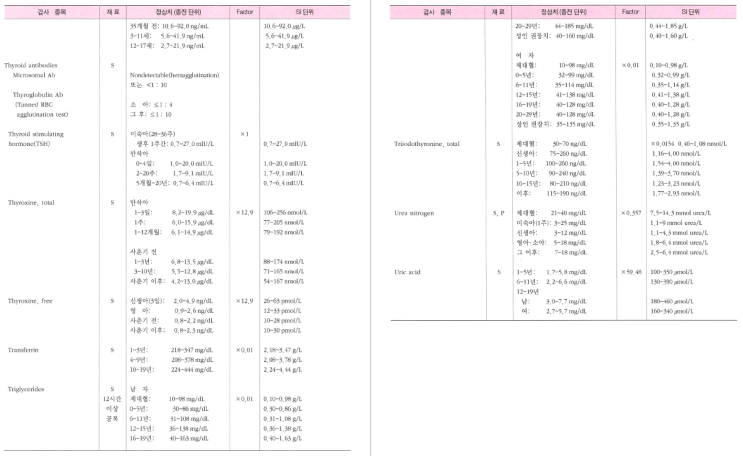 Pediatrics/PD 1 - vital sign RR BP HR, CBC, ABGA normal range 소아 정상치 ...
