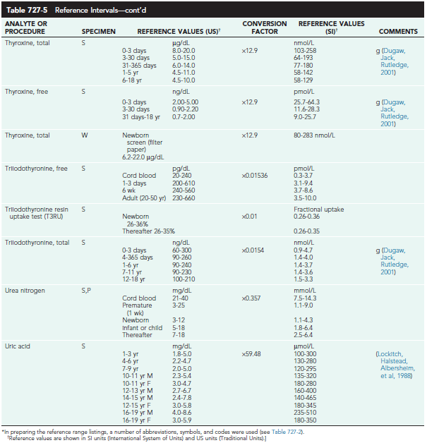 Pediatrics/PD 1 - vital sign RR BP HR, CBC, ABGA normal range 소아 정상치 ...