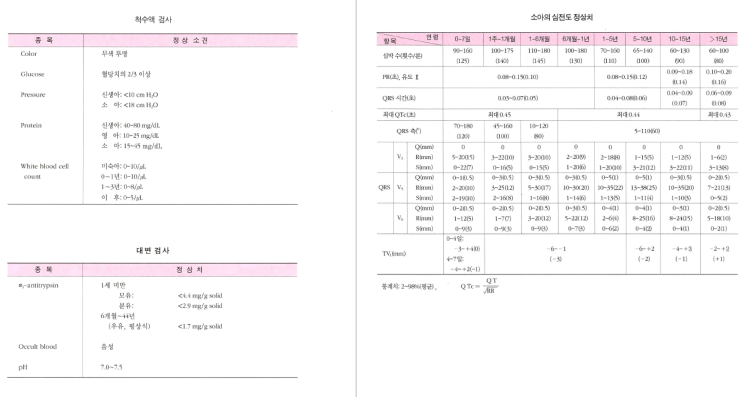 Pediatrics/PD 1 - vital sign RR BP HR, CBC, ABGA normal range 소아 정상치 / uptodate Nelson 홍창의 소아과학 ...
