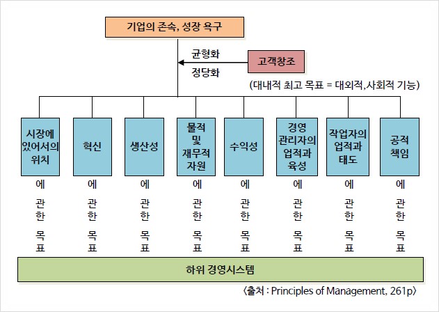 기업의 존재이유와 미래를 위한 비전 네이버 블로그